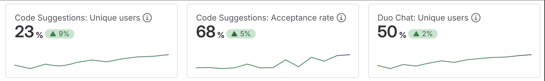 GitLab Duo: KI-Impact-Analyse-Dashboard misst den ROI von KI